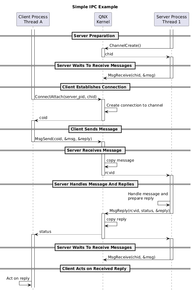 QNX From The Board Up #7 - Message-based IPC, Part 1